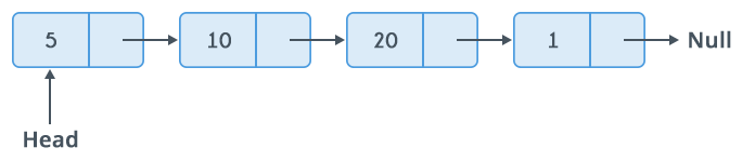 Singly Linked List Tutorials Notes Data Structures HackerEarth