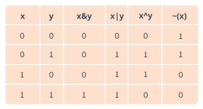 Basics of Bit Manipulation Tutorials & Notes | Basic Programming ...