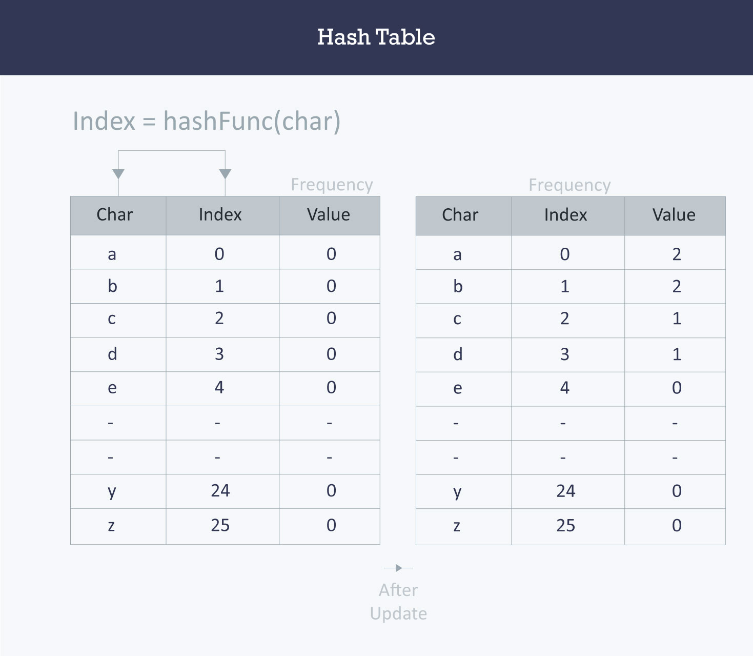 Basics Of Hash Tables Tutorials Notes Data Structures HackerEarth