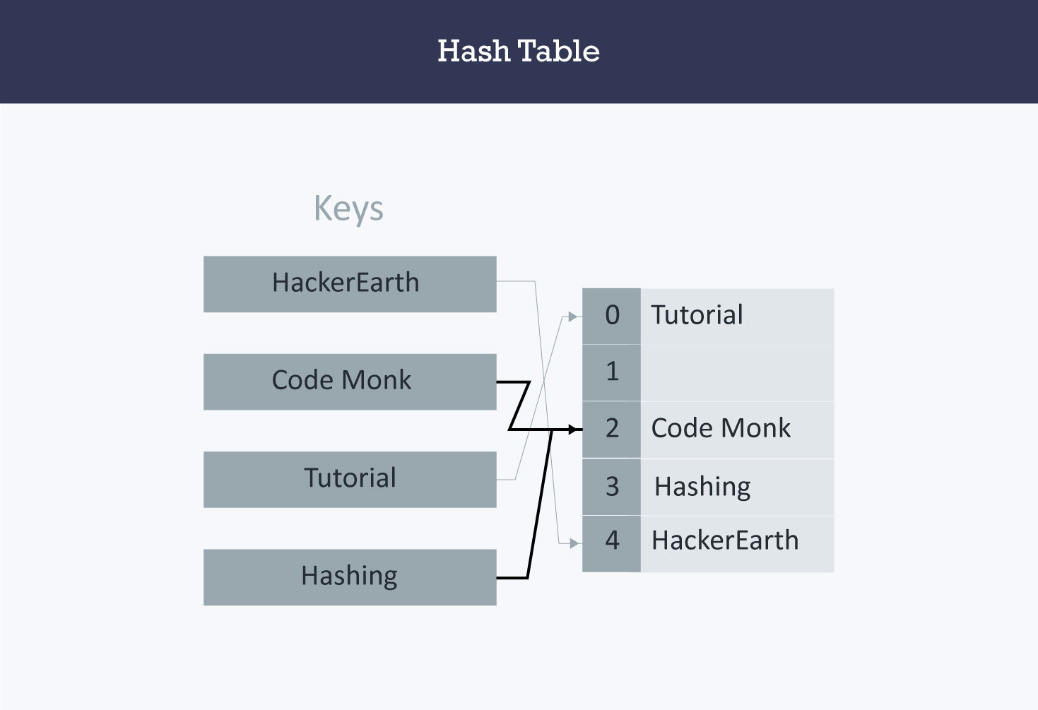 Basics Of Hash Tables Tutorials Notes Data Structures HackerEarth