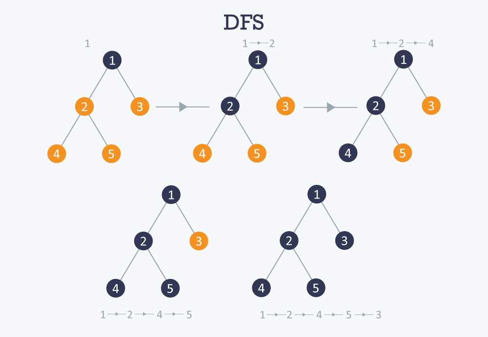Depth First Search Algorithm Board Infinity