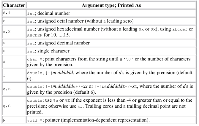 Printf Bruin Blog